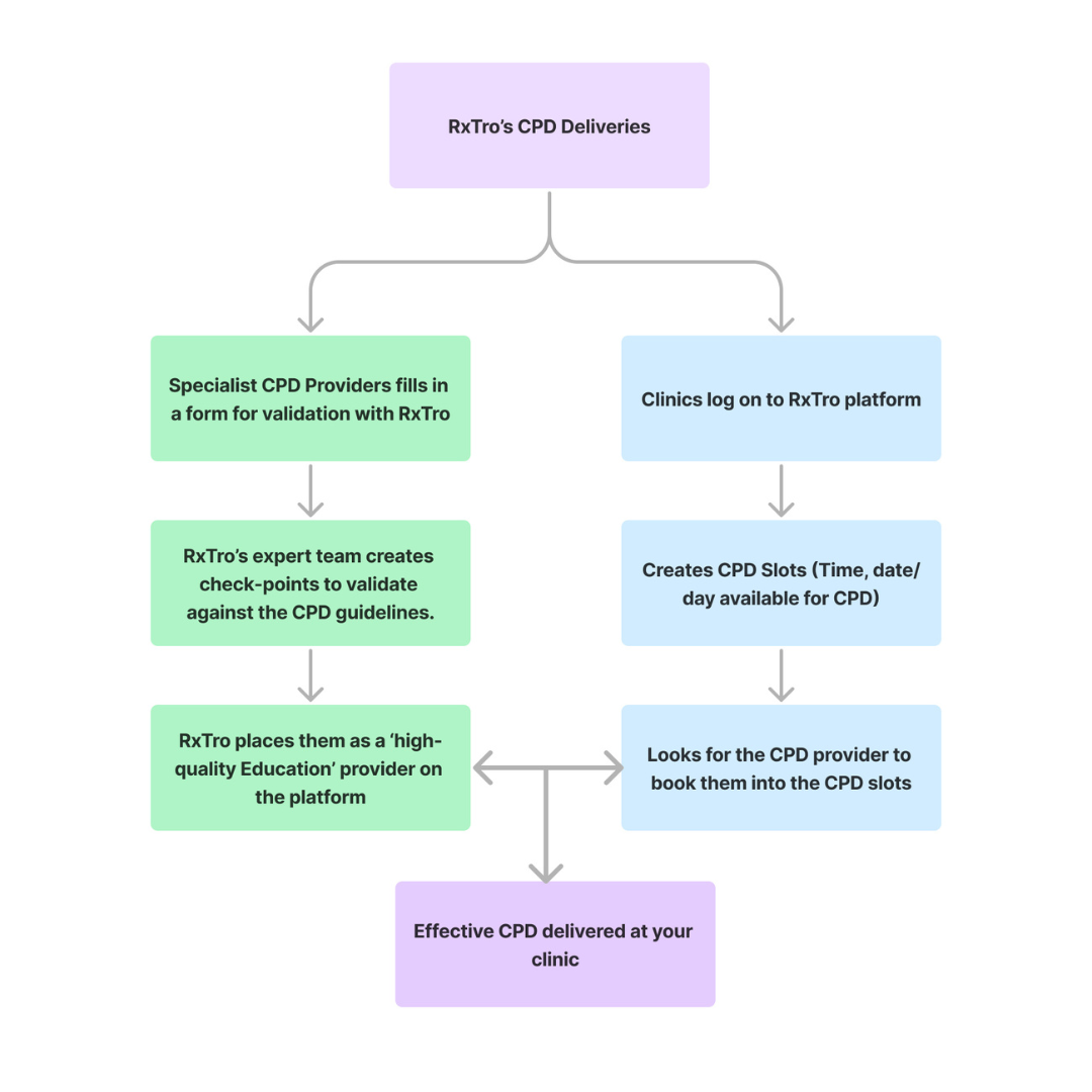How can I deliver my CPD content to the clinics?